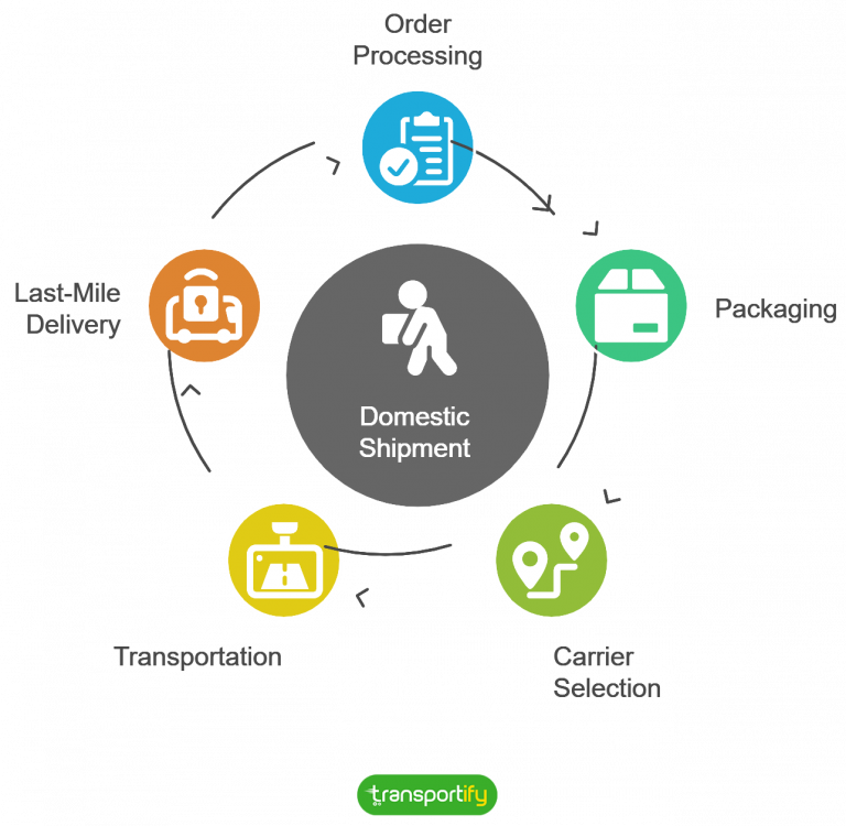 Domestic Shipment via Delivery Service Truck