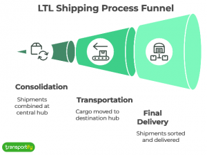 LTL Freight Shipping: Its Importance and Benefits to Businesses