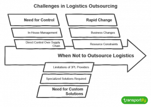 Guide To Logistics Outsourcing in Supply Chain Management