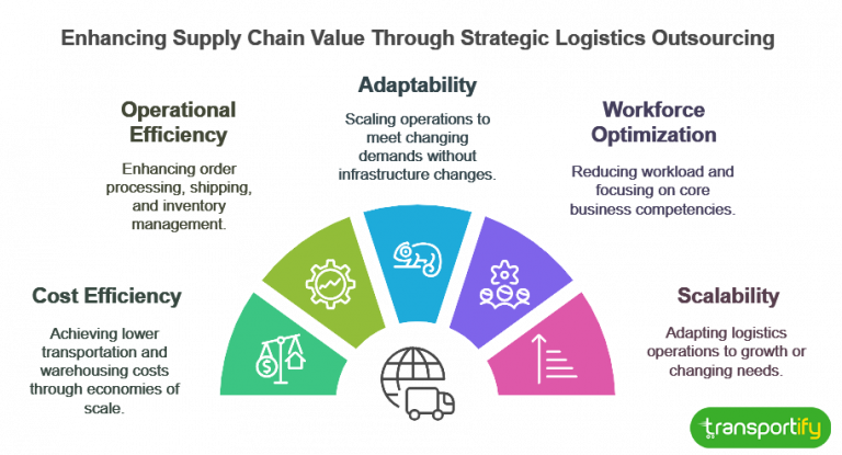 Guide To Logistics Outsourcing in Supply Chain Management