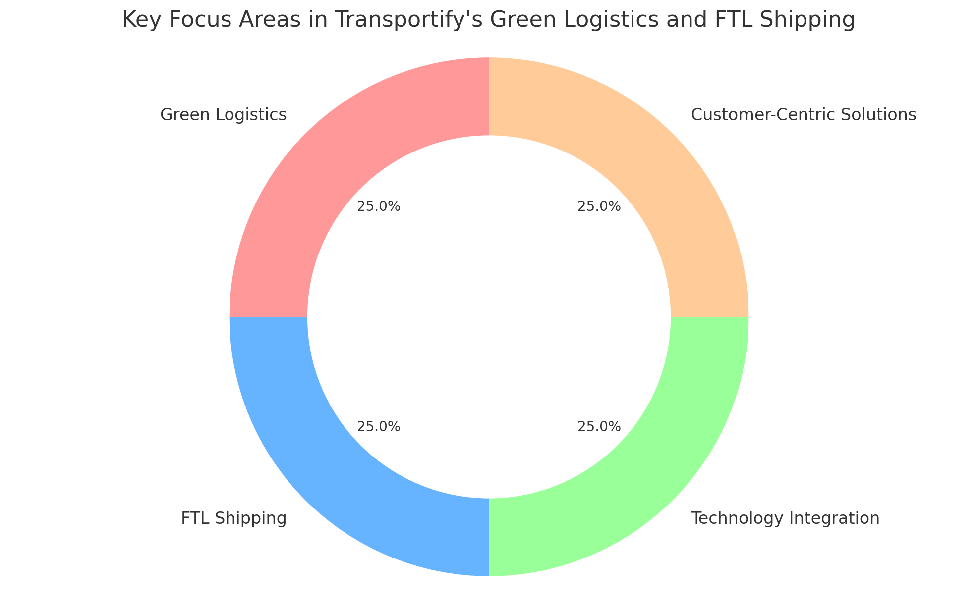 Green Logistics and FTL Shipping: Transforming the Future of Delivery