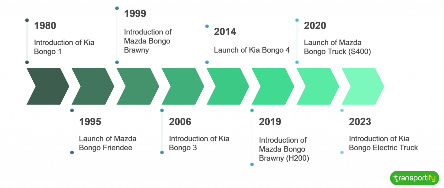 Bongo Truck Service: Guide to Mini Trucks