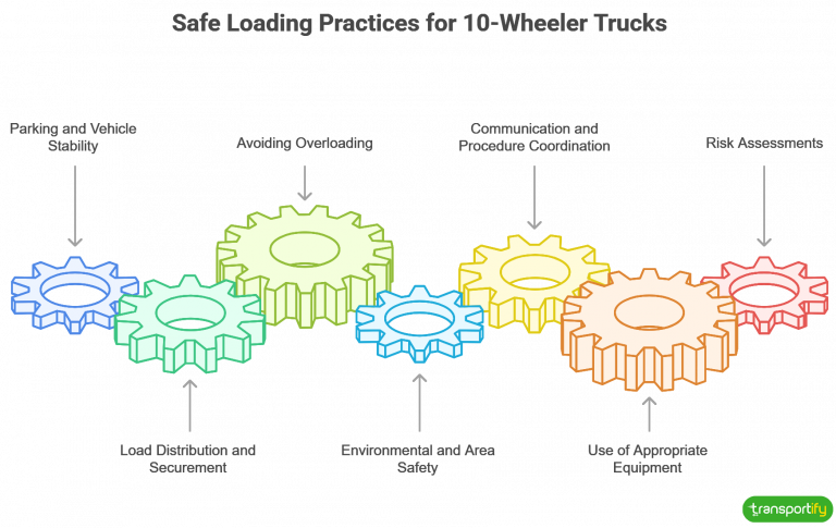 Safe Loading Practices on 10 Wheeler Trucks: Transportify Guide